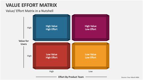 Value Vs Effort Matrix Template