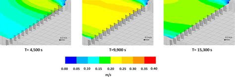 flood tide velocity profiles sequence at section x 880 spring tide