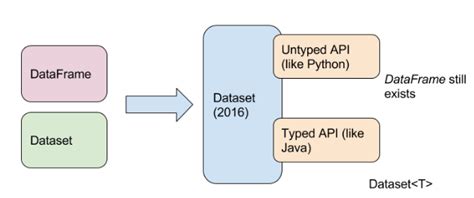 P5 Spark Sql Atelier Apache Spark