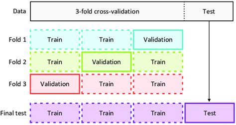 3 fold cross validation and final test diagram the dataset was divided download scientific