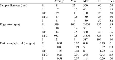 2 Statistics Describing The Relation Between Sample And Voxel Sizes And