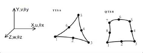 triangular thin shell element tsl6 and quadrilateral thin shell download scientific diagram