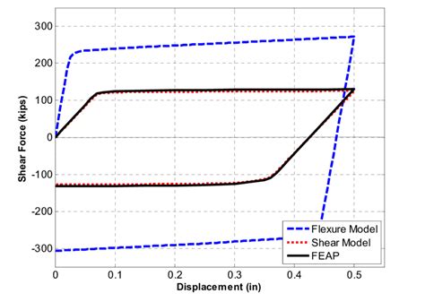 Numerical Validation Of Shear Model Download Scientific Diagram