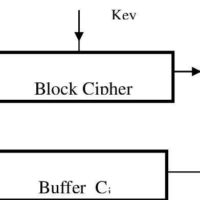 Block Diagram Of Encryption Process Download Scientific Diagram