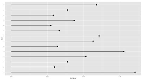 Cohens D For Each Item This Figures Shows The Effect Size Difference