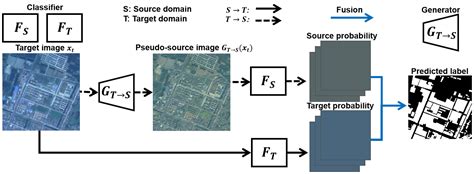 Bifdanet Unsupervised Bidirectional Domain Adaptation For Semantic Segmentation Of Remote