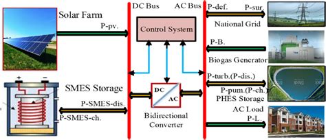 Grid Connected Hybrid Solar Pv Biogas With Hybrid Smes Phes Schematic Download Scientific