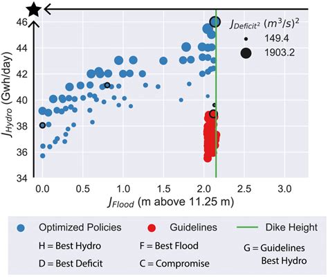 Performance Of The Pareto Approximate Set Found Through Multiobjective Download Scientific