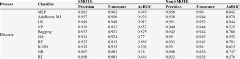 performance of ten baseline classifiers download scientific diagram