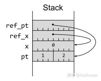 Rust Dereference