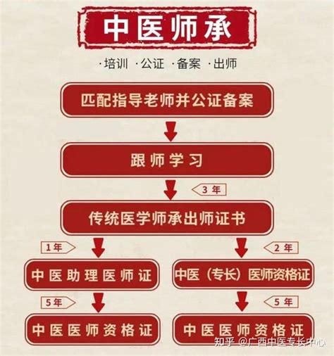 无学历怎样通过师承的方式取得中医执业资格 知乎