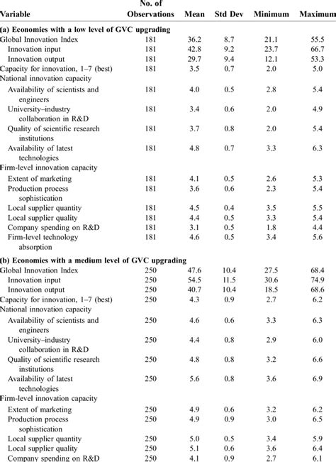 Summary Statistics Of Innovation Ecosystem Indicators Download Scientific Diagram