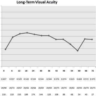 Mean Visual Acuity Over Time The Visual Acuity Is Noted In LogMAR And Download Scientific