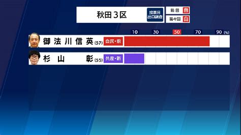 秋田県 衆議院議員選挙2021 出口調査 衆院選 Nhk