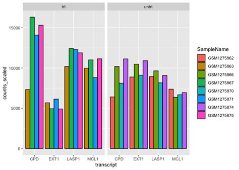 Ggplot2 Continued R Introductory Series 2023
