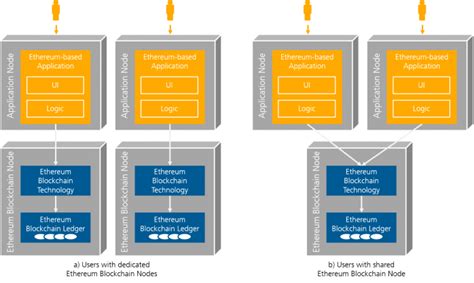Blockchain Architecture Design Guidelines Blog Des Fraunhofer Iese
