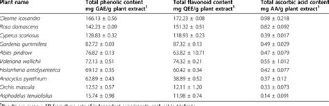Total Phenolic Flavonoid And Ascorbic Acid Contents Of Plant Extracts