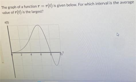 Solved The Graph Of A Function Rrt Is Given Below For
