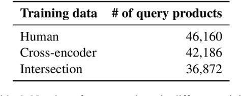Table 4 From Cross Encoder Data Annotation For Bi Encoder Based Product Matching Semantic Scholar