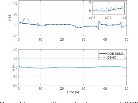 Figure 5 From Disturbance Observer Based Discrete Time Sliding Mode Tracking Control For