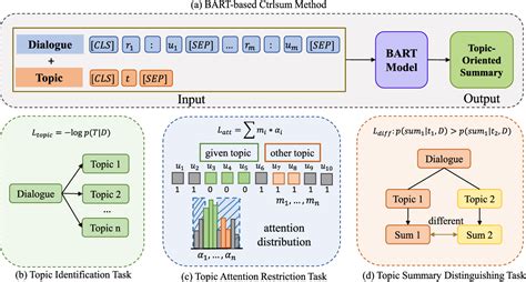 Figure 2 From Topic Oriented Dialogue Summarization Semantic Scholar