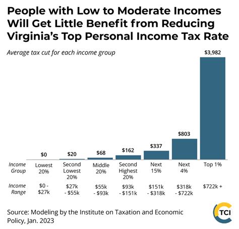 Cutting Top Personal Income Tax Boosts The Wealthy Excludes People