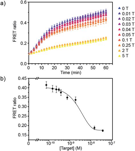 Evaluation Of The Sensitivity Of The Mirna Detection Assay A Fret