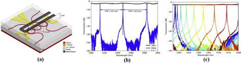 A Schematics Of The Cascaded Microring Filter B Transmission