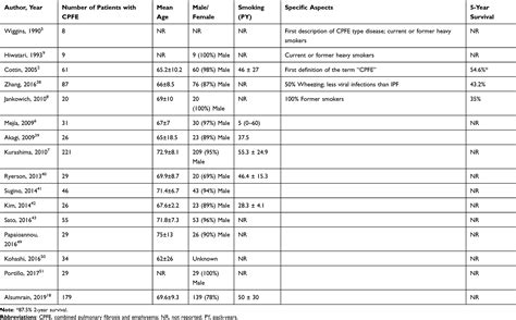 Combined Pulmonary Fibrosis And Emphysema Cpfe Clinical Features And