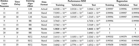 Samples Of The Trials Of The Results Of Miso Narx Structures For The