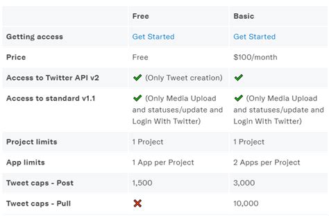 Tweepy Why Does Twitter Api Return The Error If You Need Access To This Endpoint You May