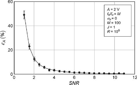 Deviation Of Monte Carlo Based Sine Wave Amplitude Relative Error As A