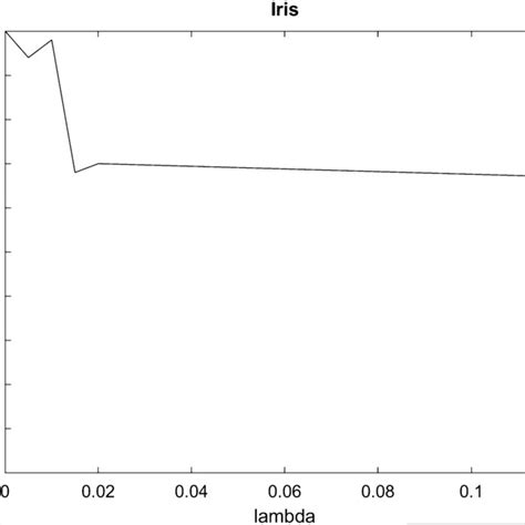 The Sensitivity Of The Purity Of Our Proposed Algorithm To λ For Wine Download Scientific