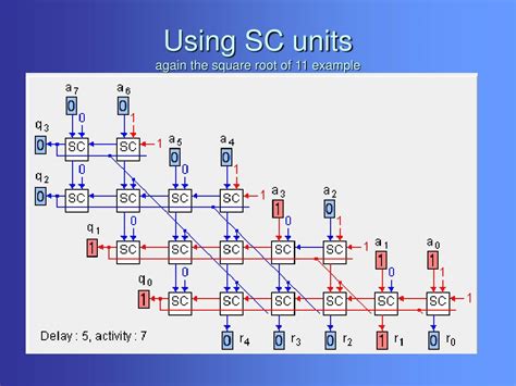 Ppt Square Root Function The Restoring Algorithm Powerpoint