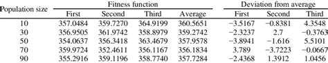 Sensitivity Analysis Of The Population Size Download Scientific Diagram