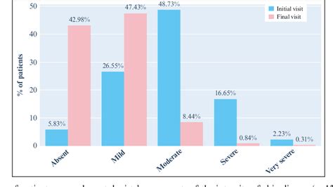 Figure 1 From Effect Of A Novel Emollient Plus” Formulation On Mild To