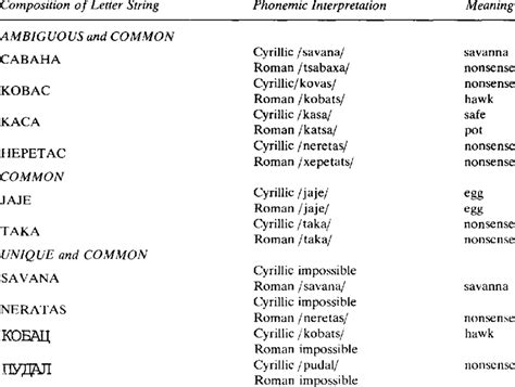 2 Types Of Letter Strings And Their Lexical Status Download