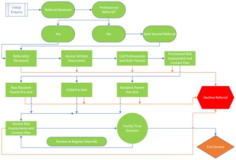 Decommissioning Of The Safe Referral System Naccc