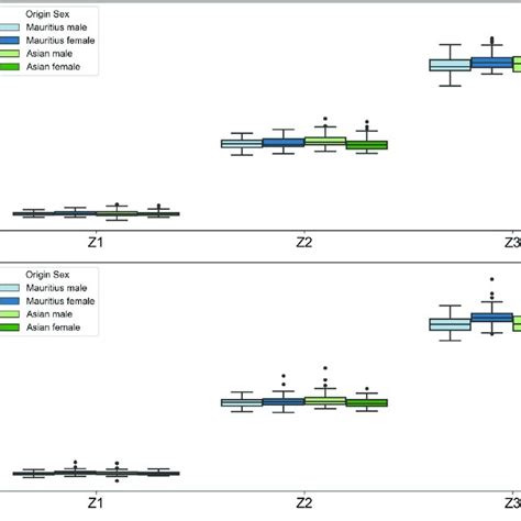 Boxplots Of Sex Specific Variations In Choroid Volumes For Right 2a