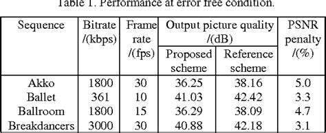 Table 1 From Error Resilience Technique For Multi View Coding Using