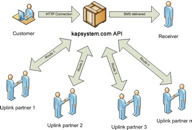 How To Integrate Bulk SMS API In Java Application TechFrill