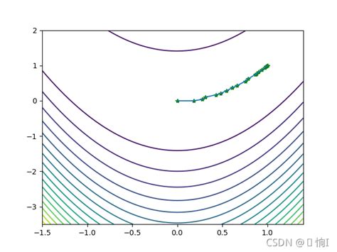 Bfgs算法pythonbfgs非线性优化算法解方程组 Python Csdn博客