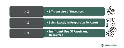 Asset Management Ratios What Are They Types