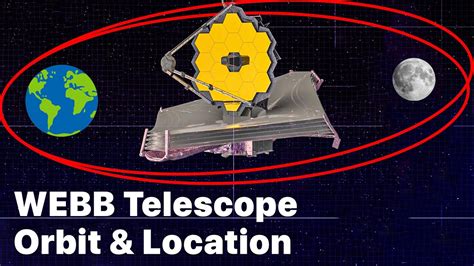 James Webb Telescope Orbit And Location What Its Position Youtube