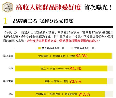 今周刊 【第八屆理想品牌調查】 高收入族群 品牌忠誠度極高 今周刊