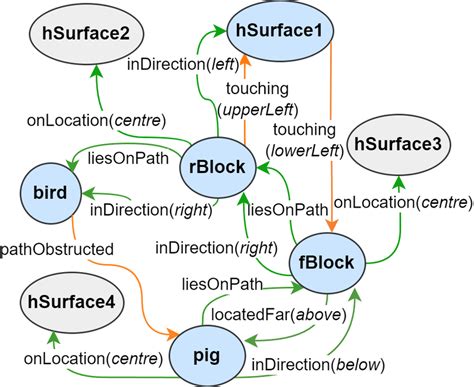 The Layout Constraint Graphs For Scenarios 6 And 9 Blue Nodes Download Scientific Diagram