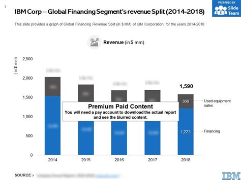 IBM Corp Global Financing Segments Revenue Split PowerPoint Presentation Images