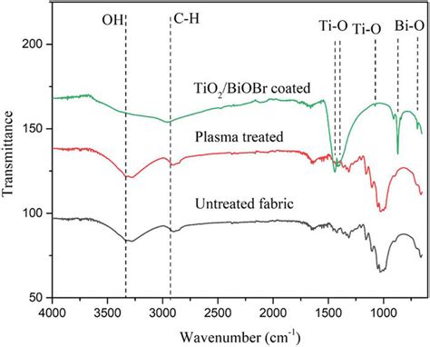 Ftir Spectra Of Pristine And Processed Fabrics Download Scientific Diagram