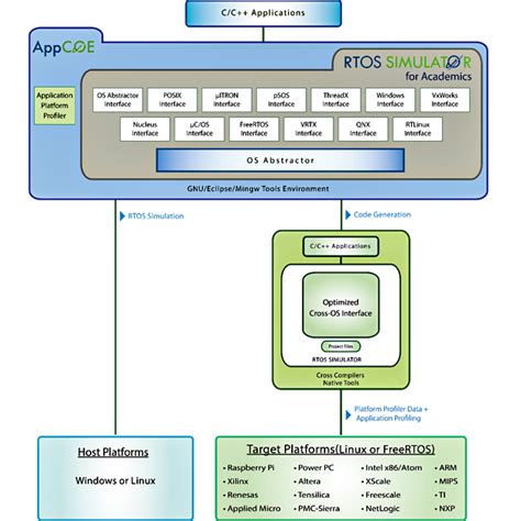 Embedded Systems Solutions