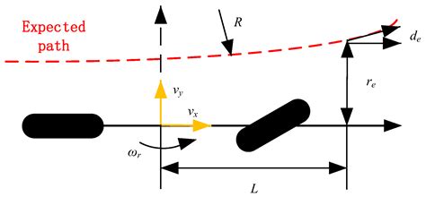Sensors Free Full Text Intelligent Vehicle Path Tracking Control Method Based On Curvature